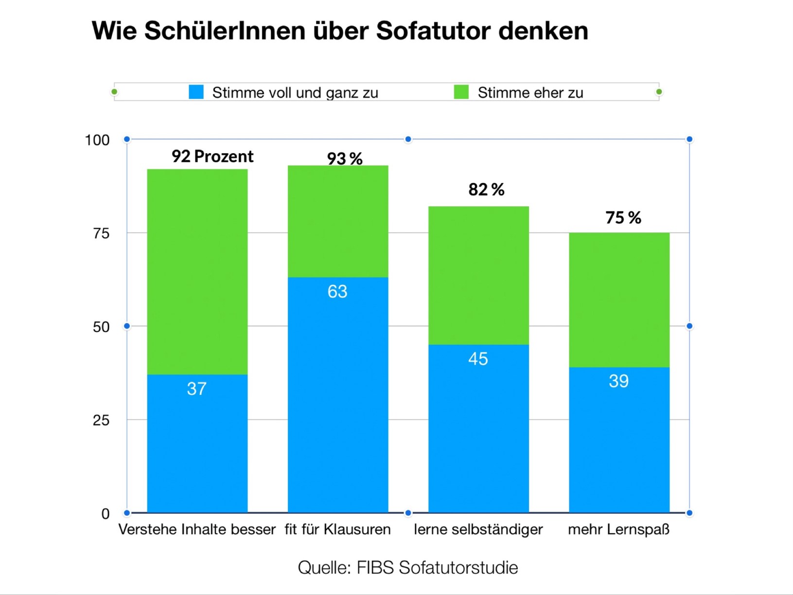 Sofatutor: 2/3 der Schüler nutzen Lernvideos mehrfach wöchentlich ...